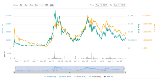 What Is 0x? Everything You Need to Know About the 0x Protocol - Coindoo