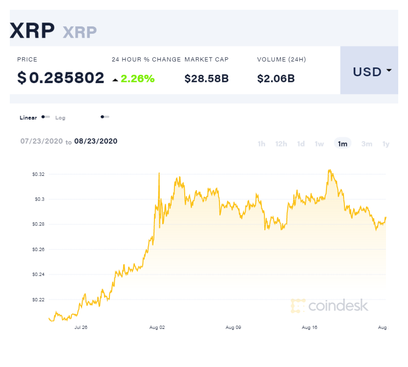 Ripple XRP Price Prediction And Analysis In September 2020 Coindoo Ripple XRP Price Prediction And Analysis In September 2020 Coindoo