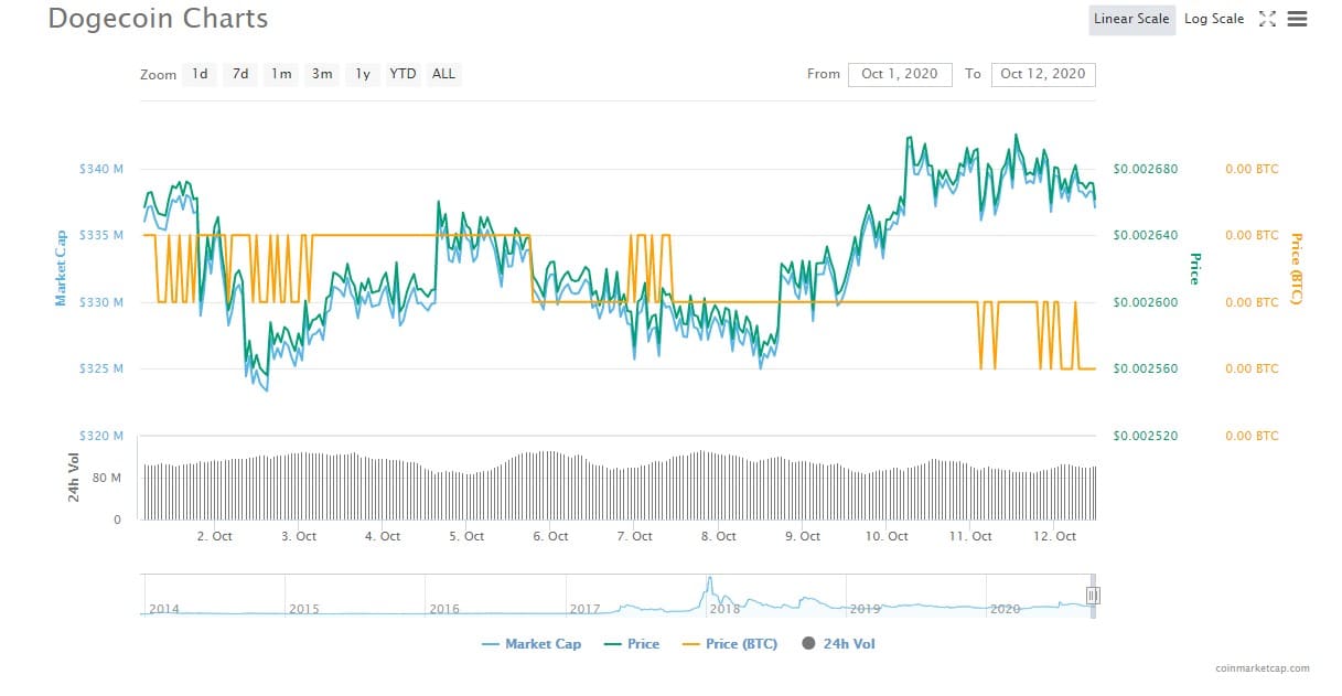Dogecoin price prediction Coindoo