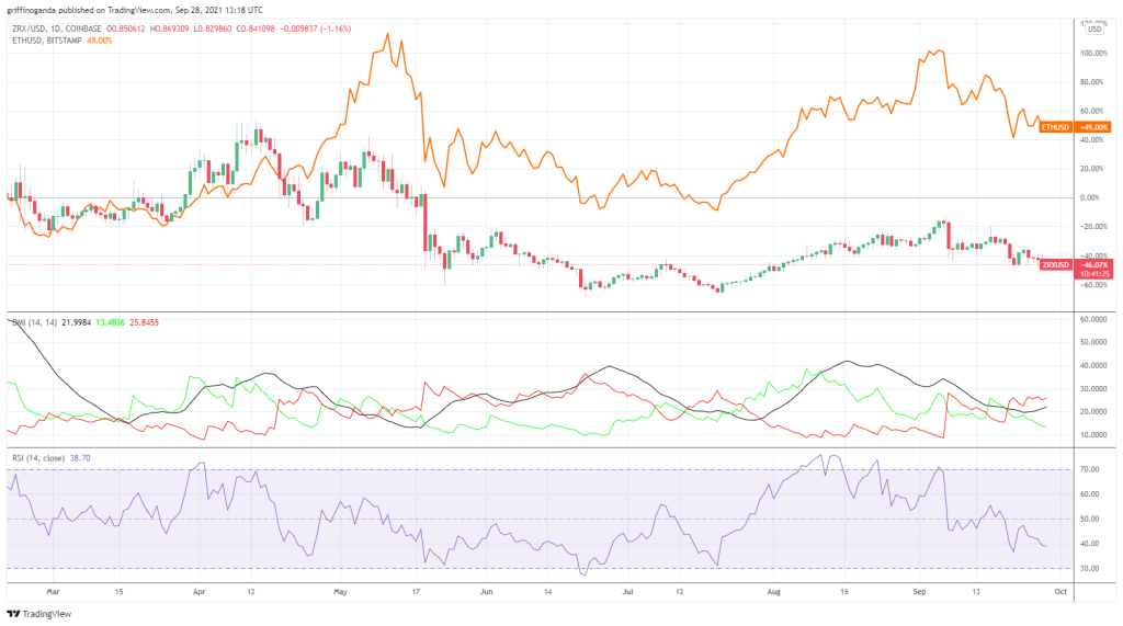 ZRX Price Prediction 2022: Market Analysis and Opinions