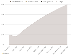 Safemoon Price Prediction 2022: Market Analysis and Opinions