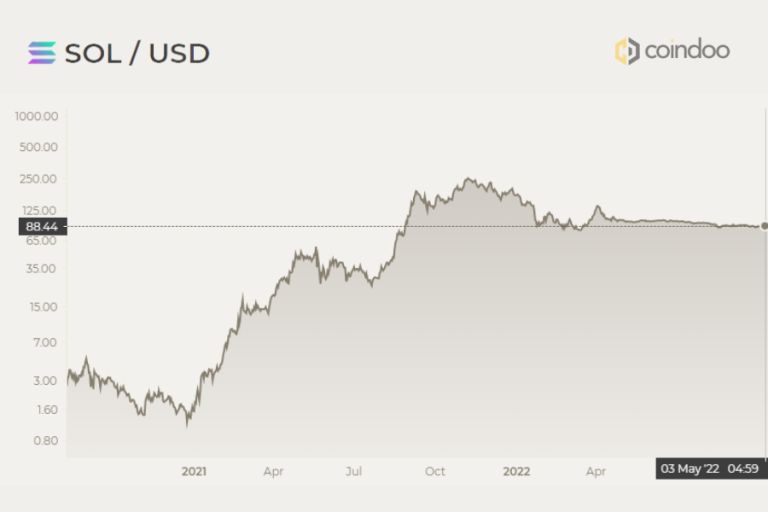 Solana Price Prediction 2022: Market Analysis and Opinion