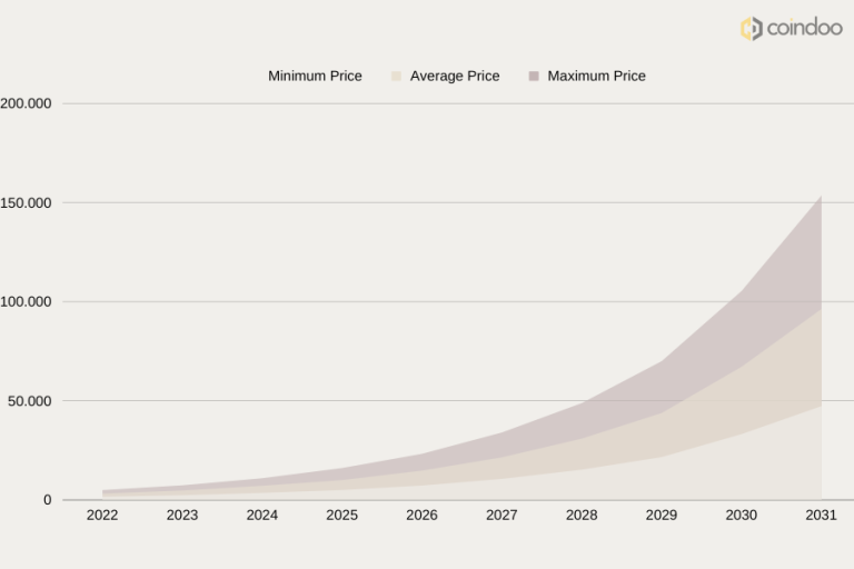 Maker Price Prediction 2022: Market Analysis and Opinions