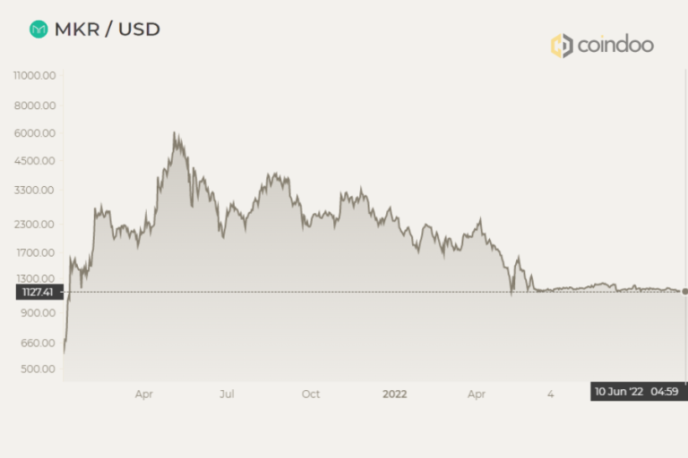 Maker Price Prediction 2022: Market Analysis and Opinions