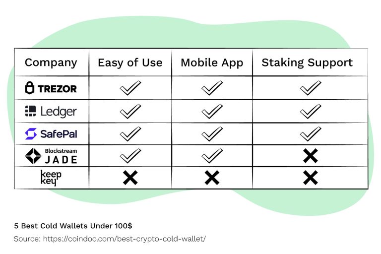 12 Best Cold Wallets for Any Budget – Top Picks for 2025 - Coindoo