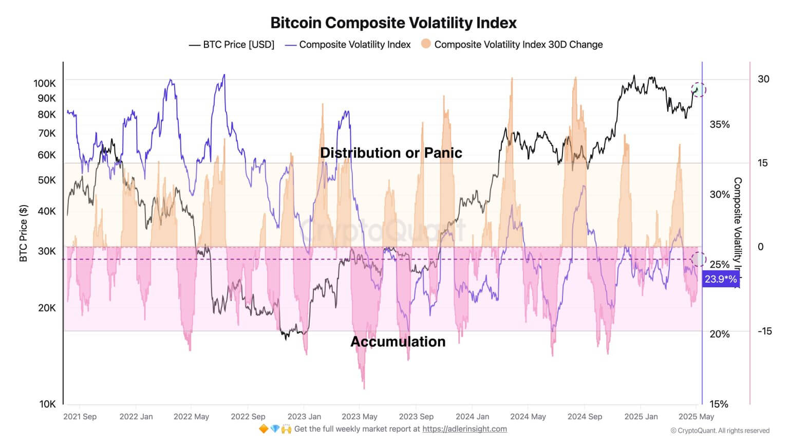 Bitcoin Market in Accumulation Phase, Says Composite Volatility Index ...