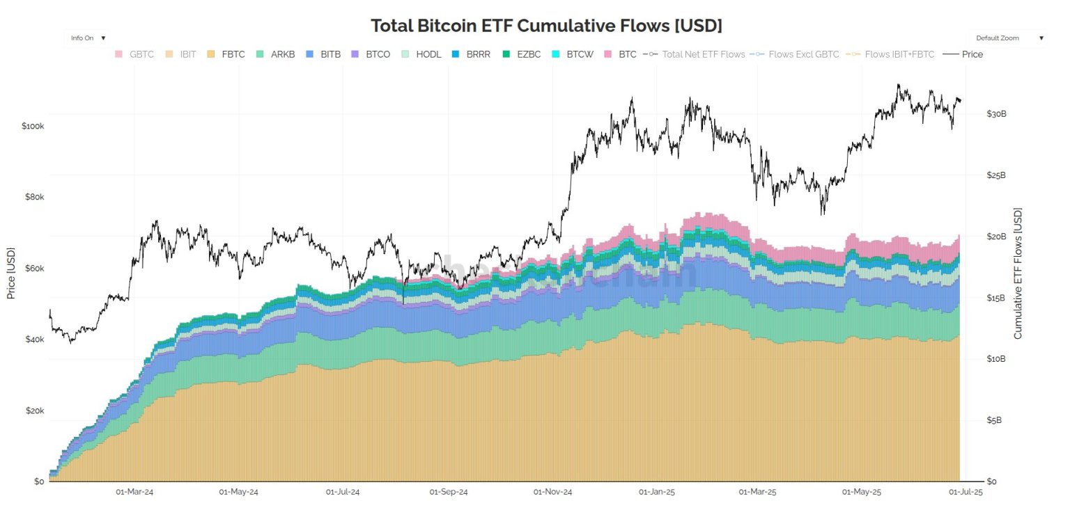 BlackRock’s Bitcoin ETF Overtakes Rivals, Becomes Top Revenue Driver