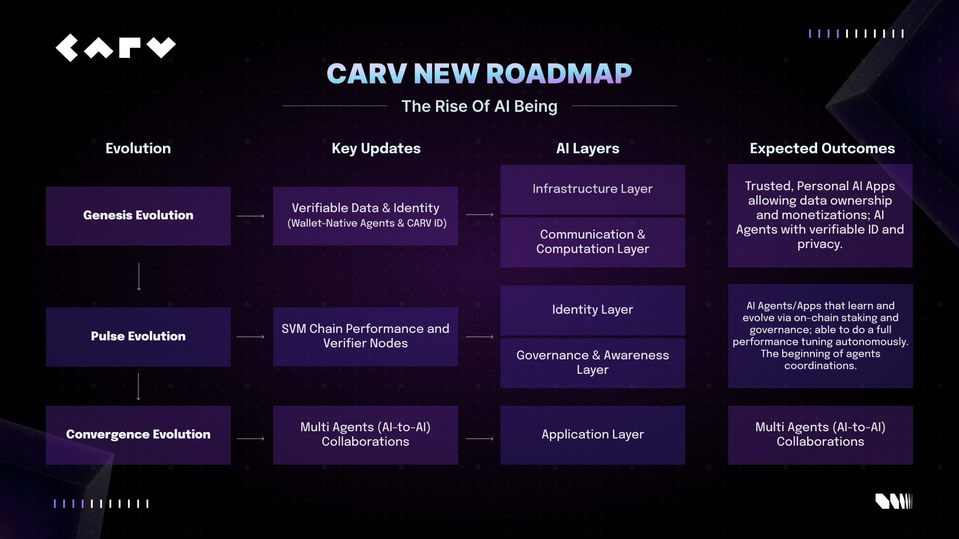 CARV Advances AI Beings Roadmap with Hackathon and 12+ Ecosystem ...