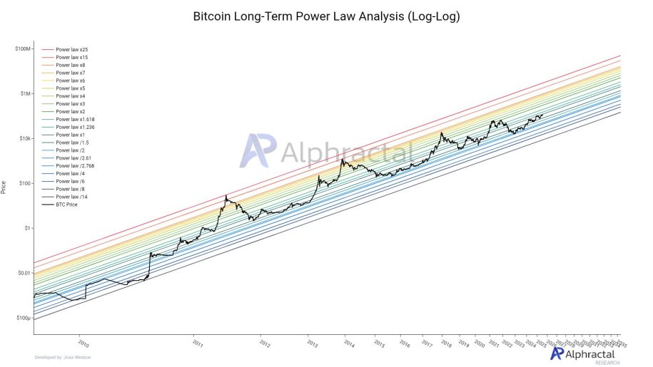 Bitcoin Faces Key Resistance as Analyst Eyes $143K–$146K Peak