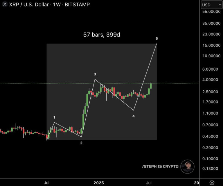 Realistic Price Predictions for XRP, DOGE, and RTX: Who Will Outperform in August?