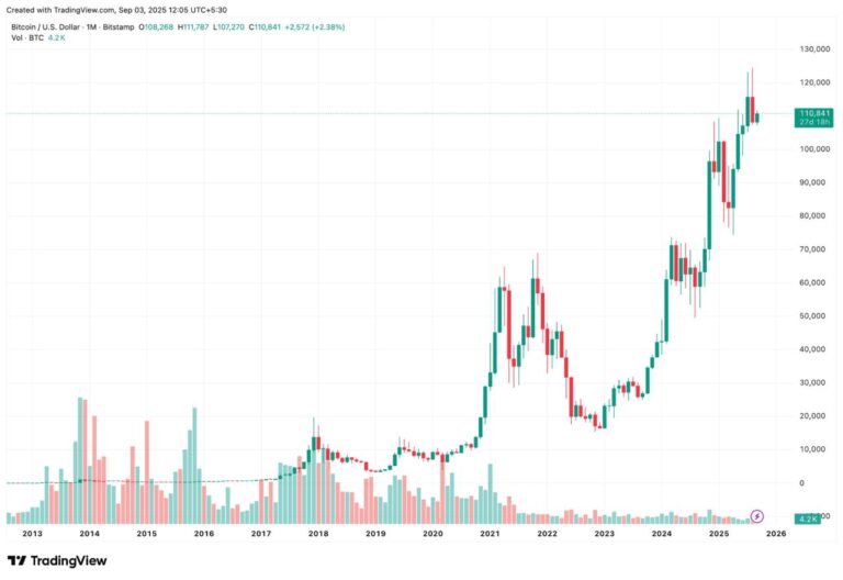 Bitcoin Price Prediction 2025: BTC Could Hit $150K as DOT and AVAX Emerge as Crypto Breakout Leaders