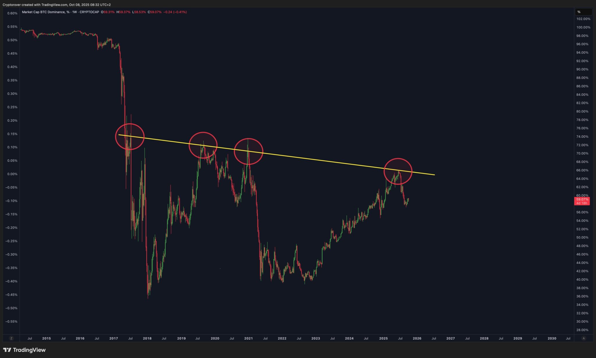 Altcoin Season Nears as Bitcoin Dominance Weakens, Analysts Predict ...
