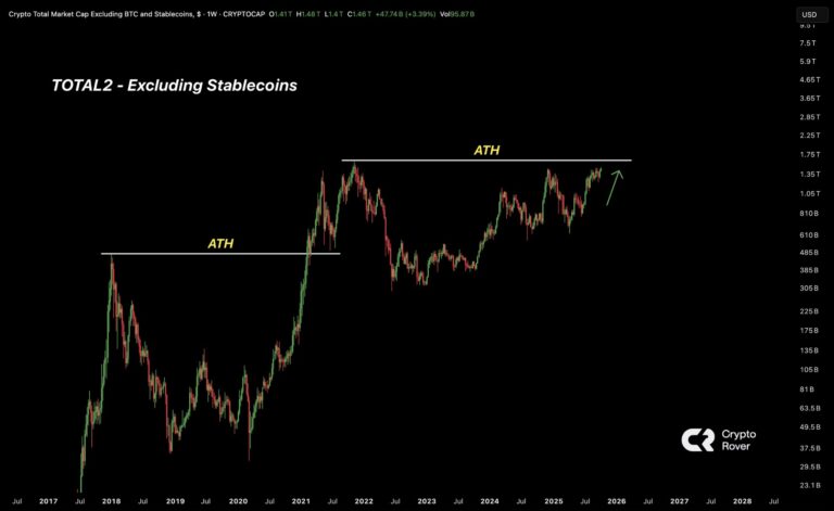 Altcoin Season Nears as Bitcoin Dominance Weakens, Analysts Predict ...