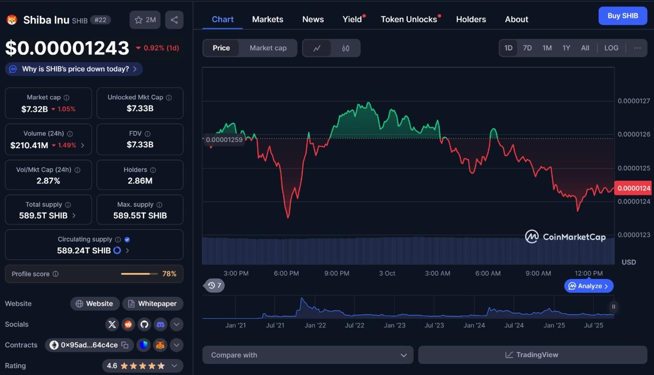 Shiba Inu Shows 138% Upside Potential, But Top Crypto Analysts Eye Pepeto As The Next 100x Meme Play
