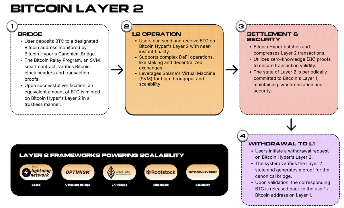 Bitcoin Drops to $98K as Whales Rush to Bitcoin Hyper: Best Crypto to ...