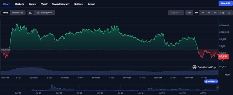 Shiba Inu and Solana May Soar 10x? Digitap Could Be the Top Crypto in 2025