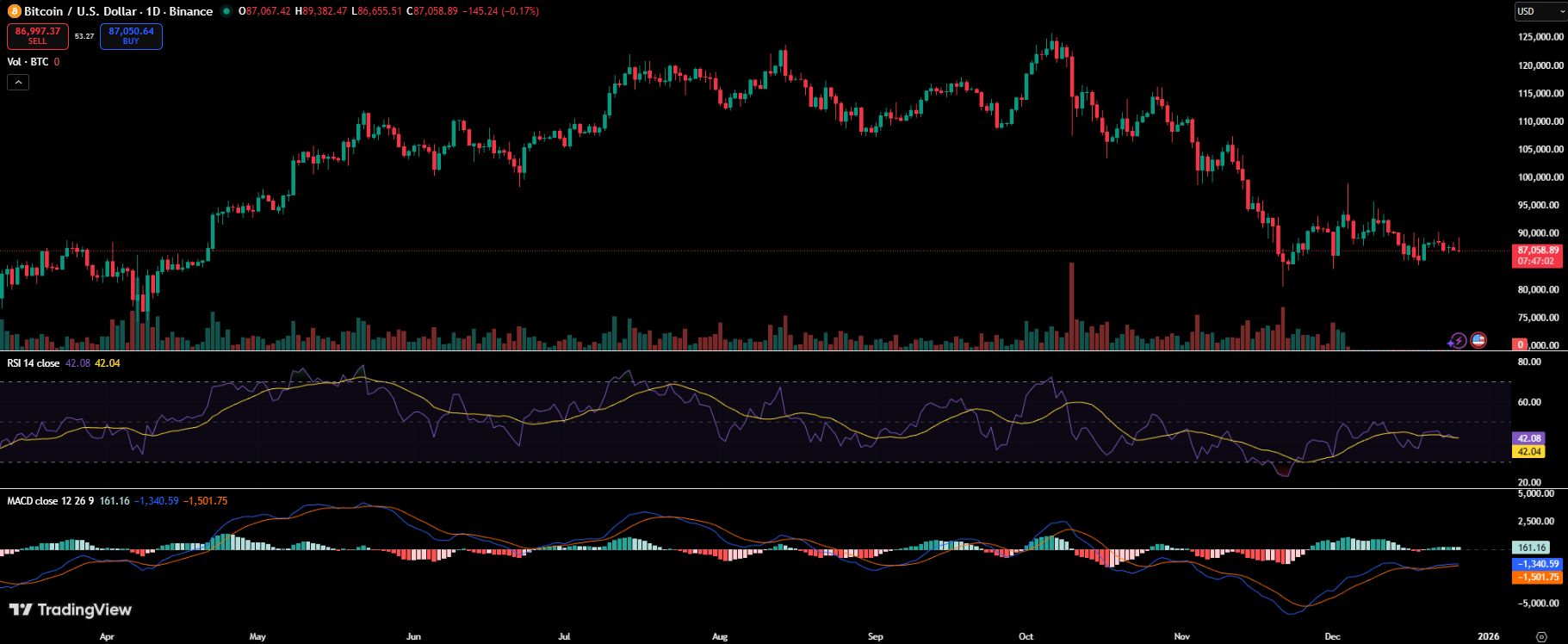 Bitcoin Stuck in a Tight Range as Market Tension Builds