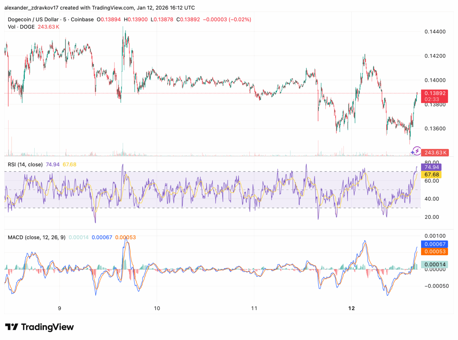 Dogecoin Price Outlook for 2026: Key Levels and What Comes Next