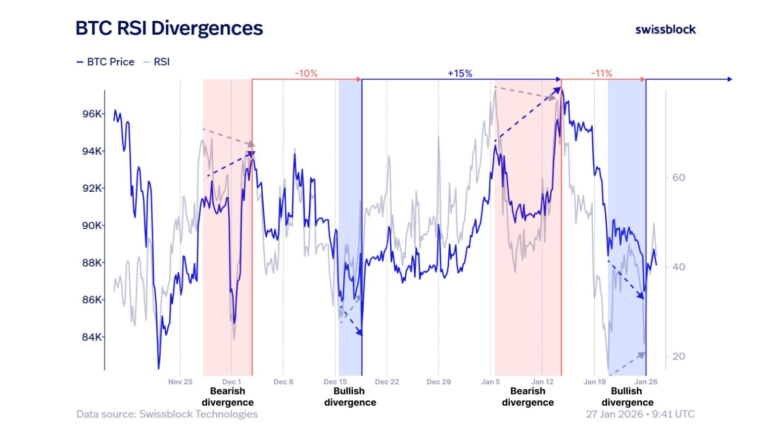 Bitcoin vs Gold Signals a Turning Point as RSI Falls to Historic Extreme