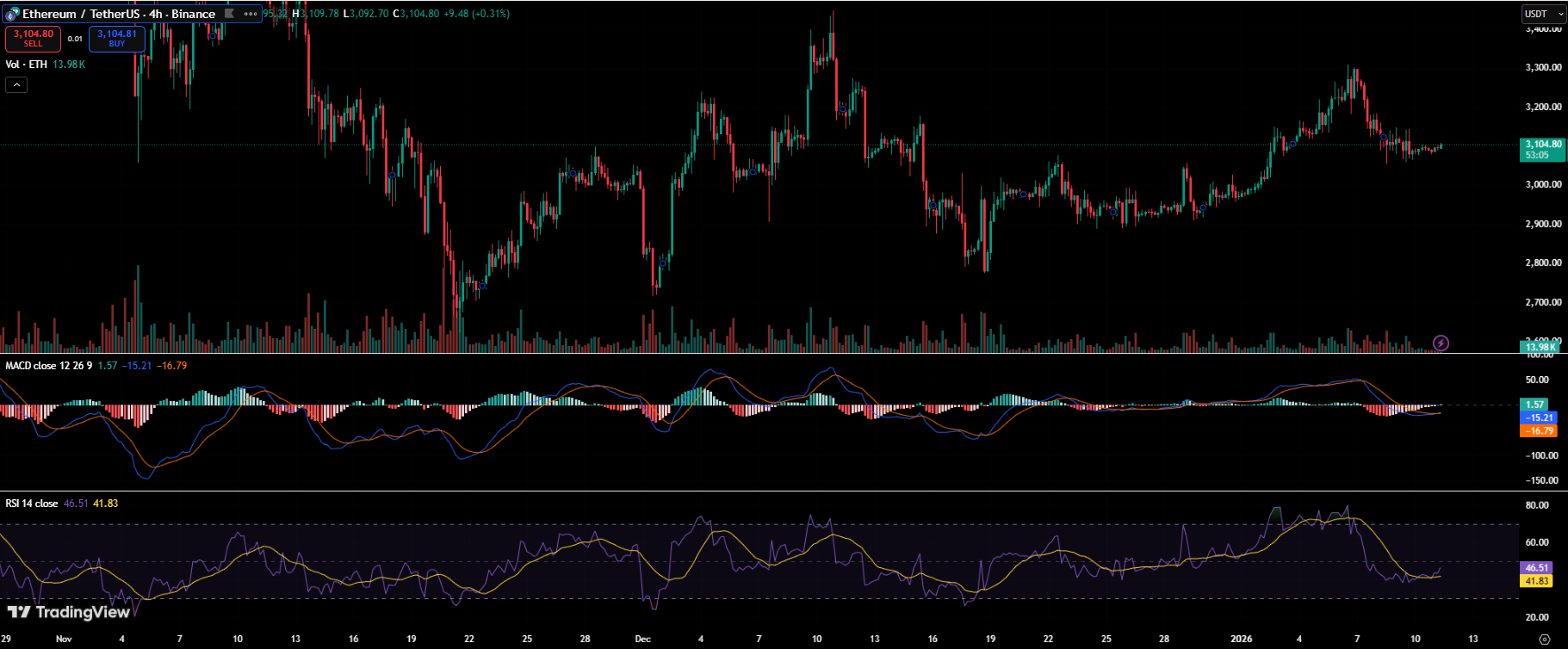 Ethereum News: Something Big Is Building While Price Stalls