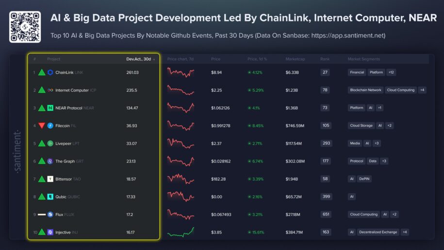 Top 10 AI-Focused Crypto Projects by Development Activity